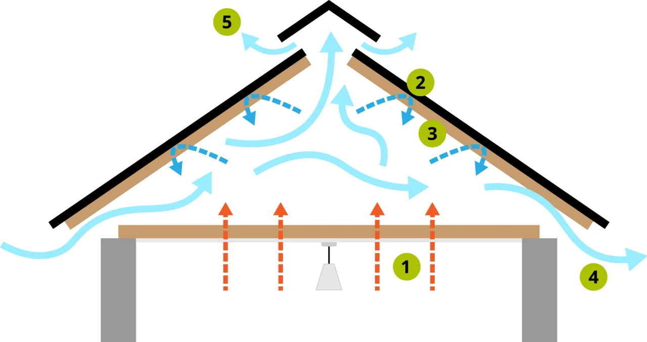 How to stop loft condensation | Ecological Building Systems
